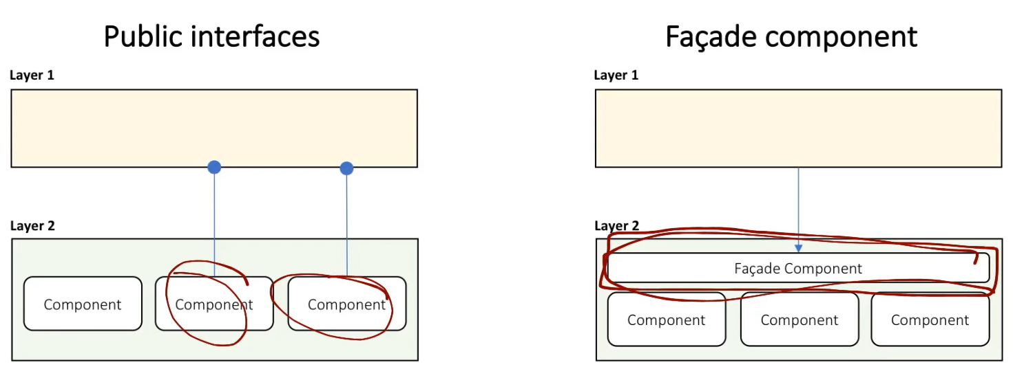 Layered Architectural Design Patterns - {dev}